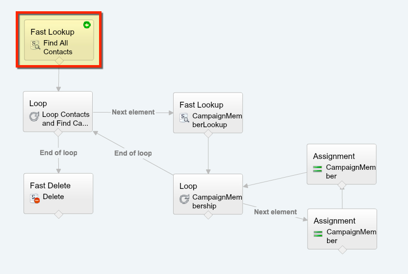 How to use a Loop inside a Loop (in Flow) – Salesforce Sidekick